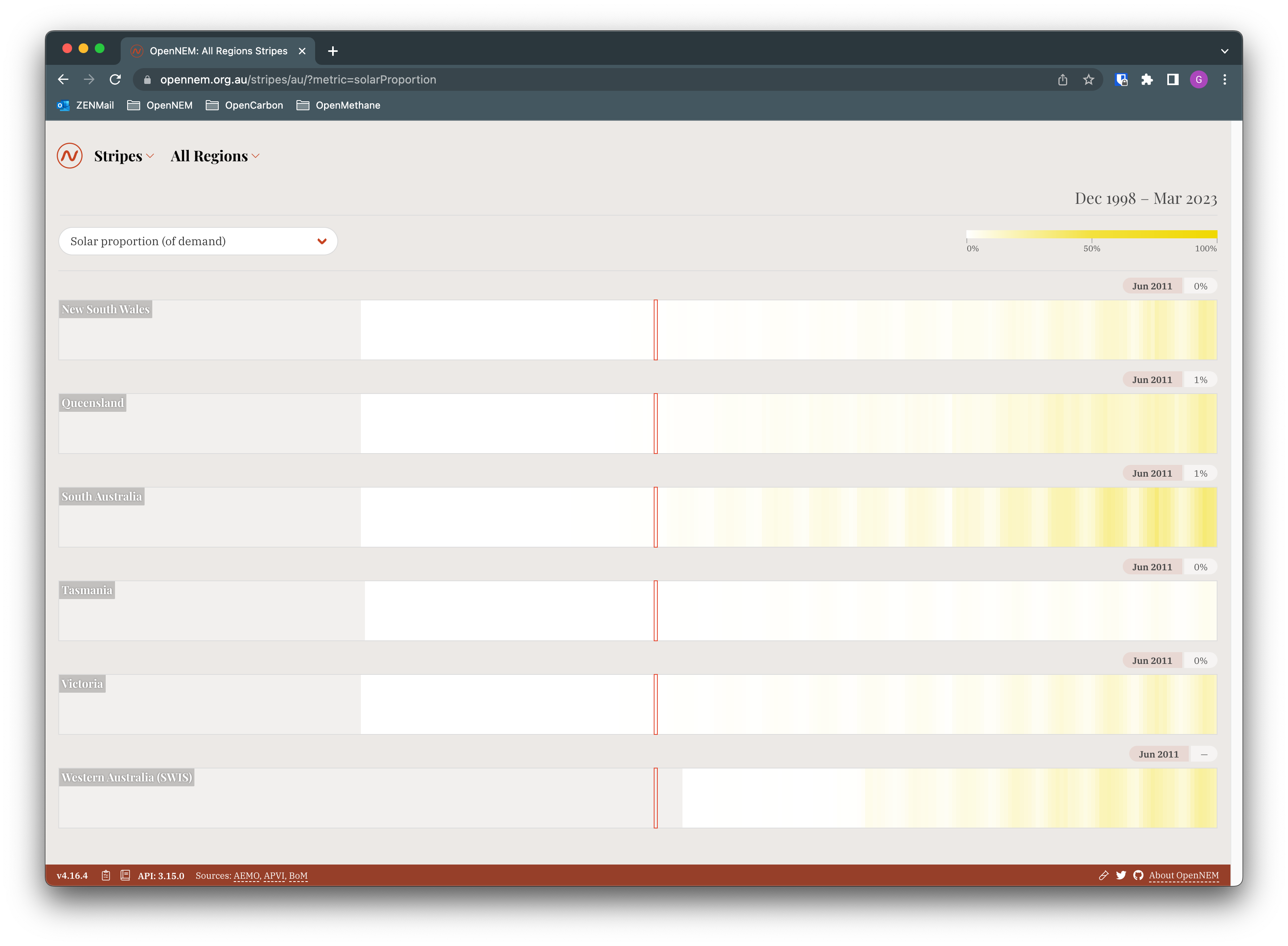 stripes data: au.nem.*.fuel_tech.solar_rooftop.energy missing data before 2018-03-01 · Issue ...