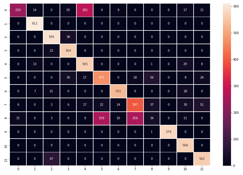 [To add seaborn.categorical and seaborn.matrix for better visualization ...