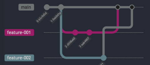GitGraph - line routing and colour for adjacent merges · Issue #4912 · mermaid-js/mermaid · GitHub