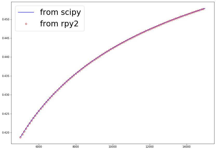 `scipy.ncx2.sf` should be monotone decreasing