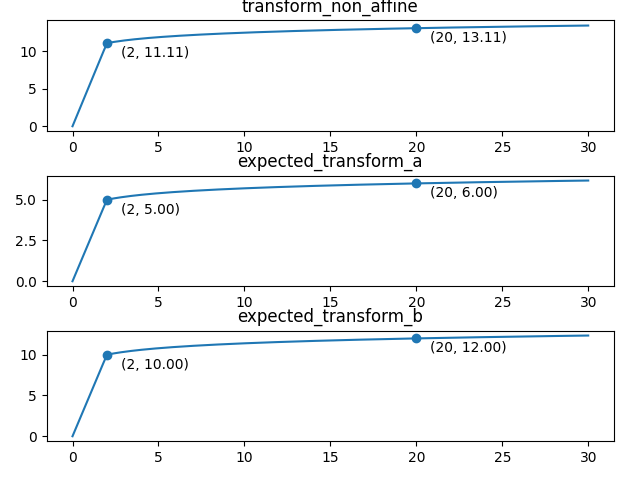 [Bug]: linscale parameter to SymmetricalLogScale behaves incorrectly · Issue #26280 · matplotlib ...