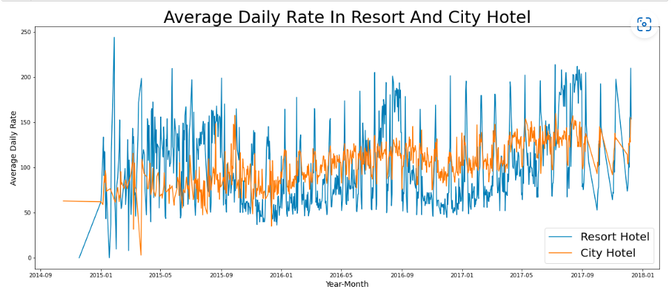 GitHub - Engineer-Aman/Hotel-Data-Analysis: In this project I done an ...