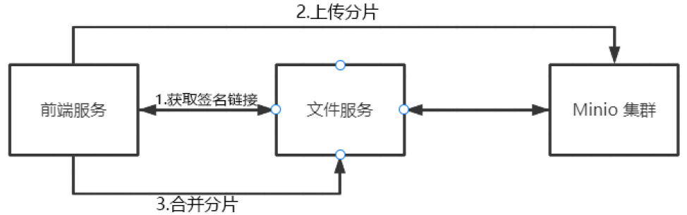 GitHub - ChangAnYX/minio_client: Springboot+VUE2的基于MinIO的网盘项目-后端
