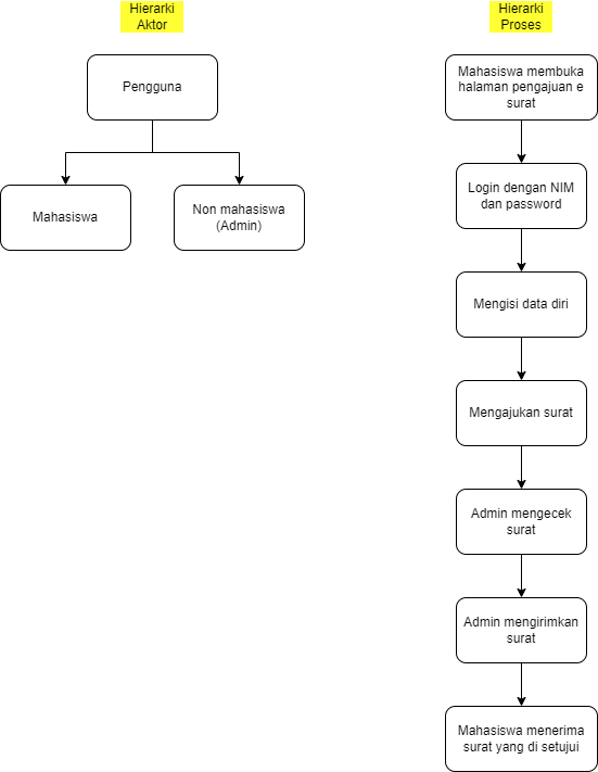 GitHub - PA-E-Surat/PBO_Project_E-Surat: Learning Java