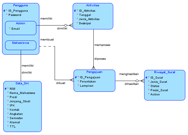 GitHub - PA-E-Surat/PBO_Project_E-Surat: Learning Java