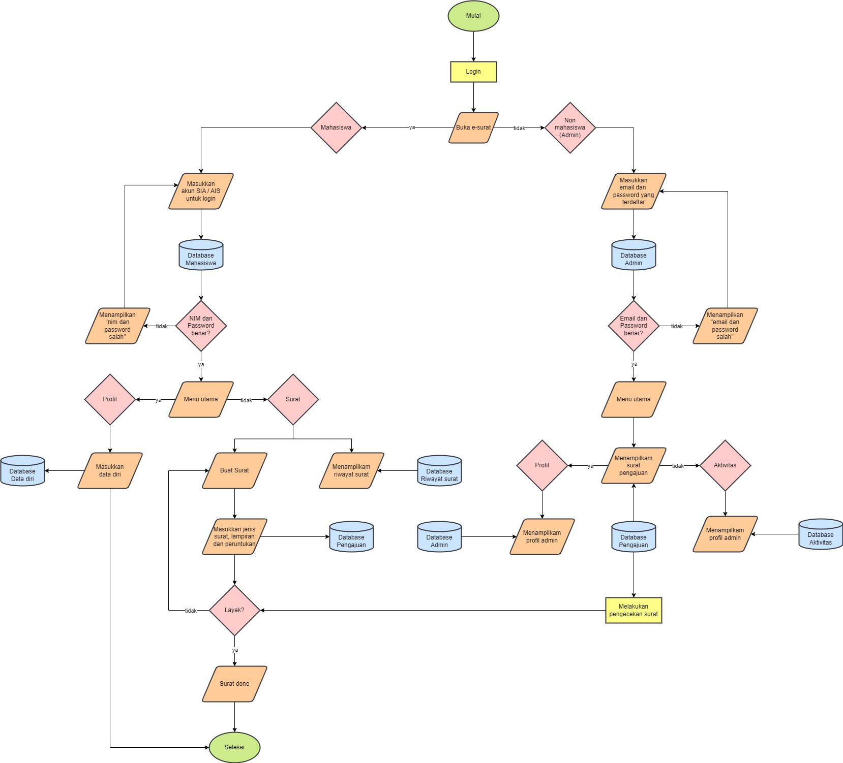 GitHub - PA-E-Surat/PBO_Project_E-Surat: Learning Java