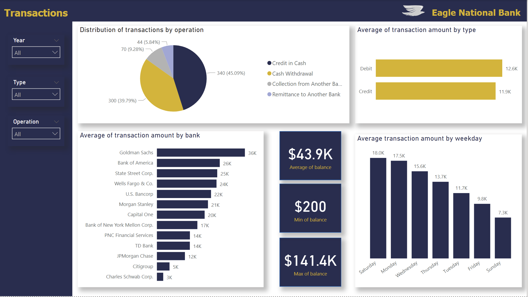 GitHub - YarazethGarcia/Retail-Bank-Analysis-Power-BI