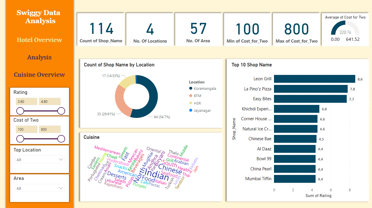 Github Rutuja Jadhav29swiggy Data Analysis