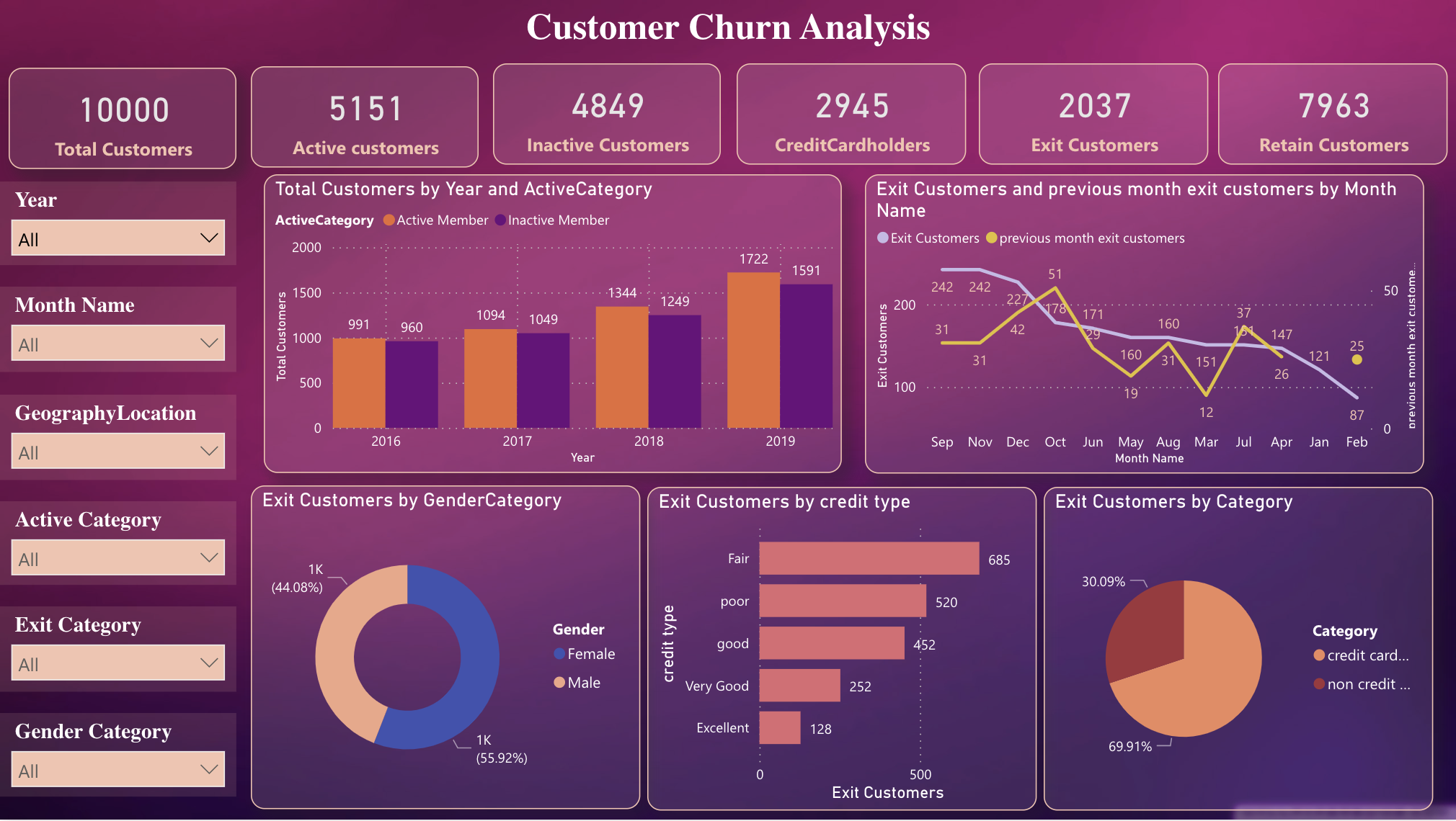 GitHub - rutuja-jadhav29/Bank-Customer-Churn-Analysis