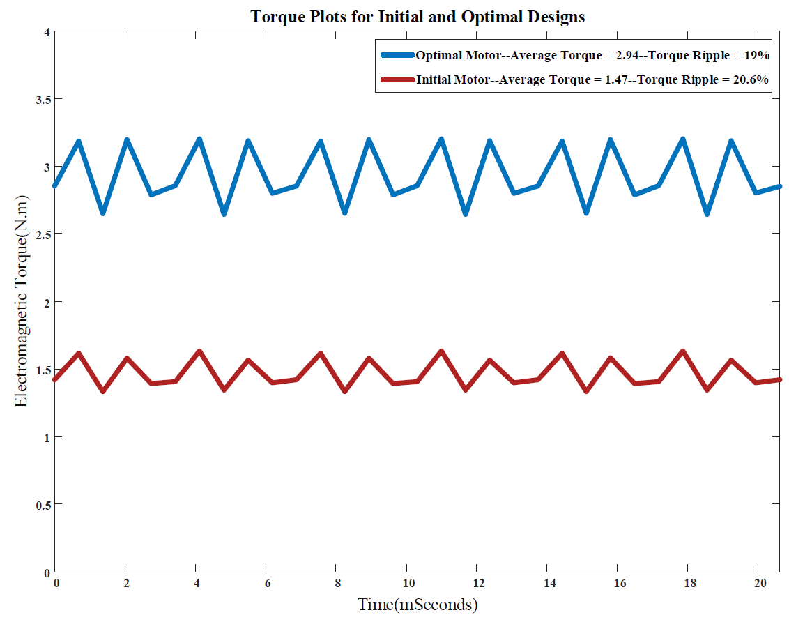 GitHub - toohidsharifi/Optimal-design-of-Synchronous-Reluctance-Motor: Optimal Design of a ...