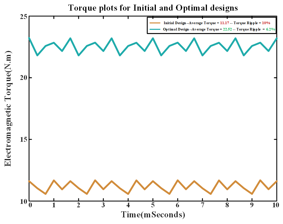 GitHub - toohidsharifi/Optimal-design-of-Permanent-Magnet-Synchronous-Motor: Optimal Design of a ...