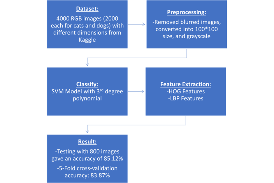 GitHub - aleenarayamajhi/Classification-of-Cats-and-Dogs-using-SVM