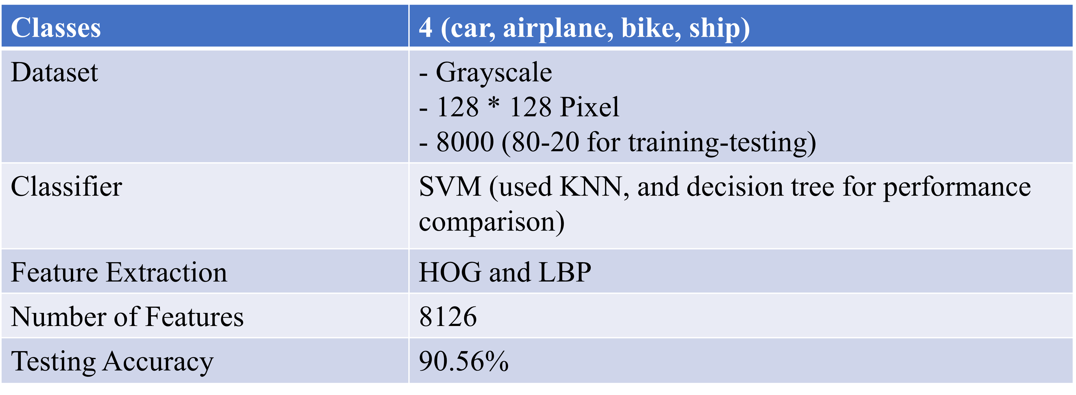 GitHub - aleenarayamajhi/Vehicle-Classification-Multi-Class-SVM: In ...
