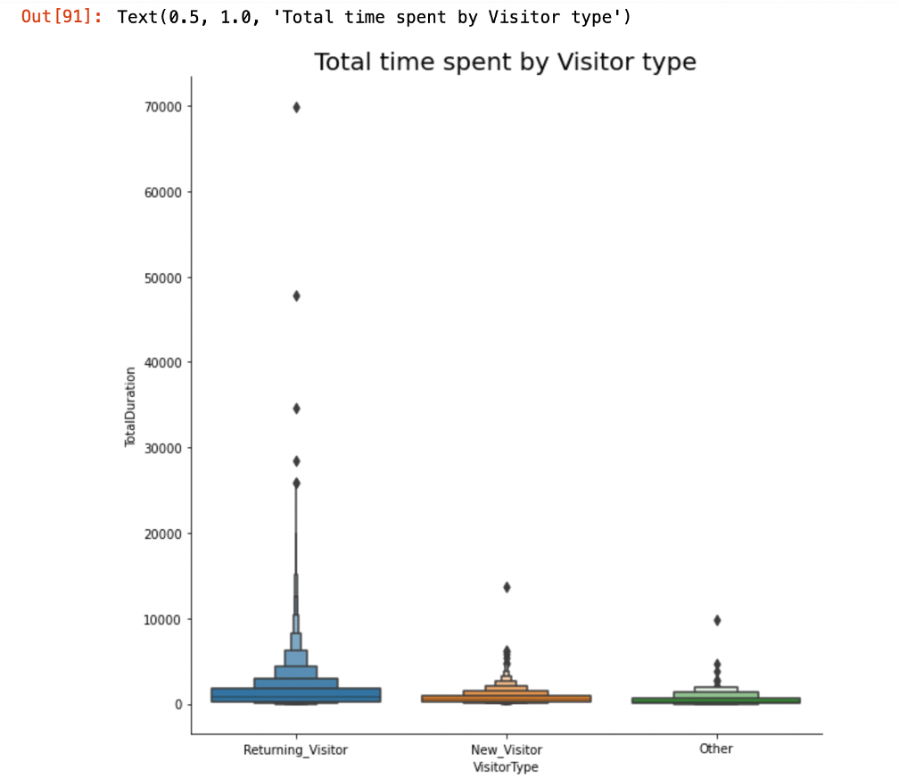 GitHub - midhunrajds/Python-Data-Science-Project-Online-Shoppers-intention: To determine if ...