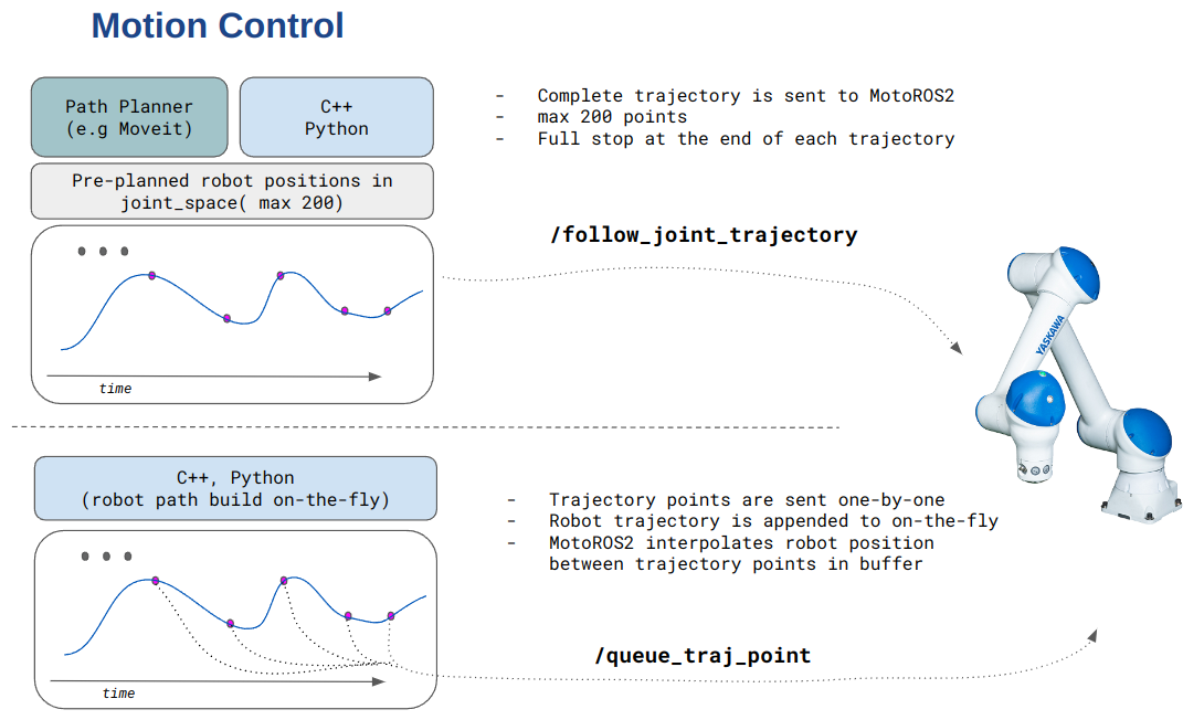 GitHub - YaskawaEurope/ros2-starter-for-yaskawa-robots