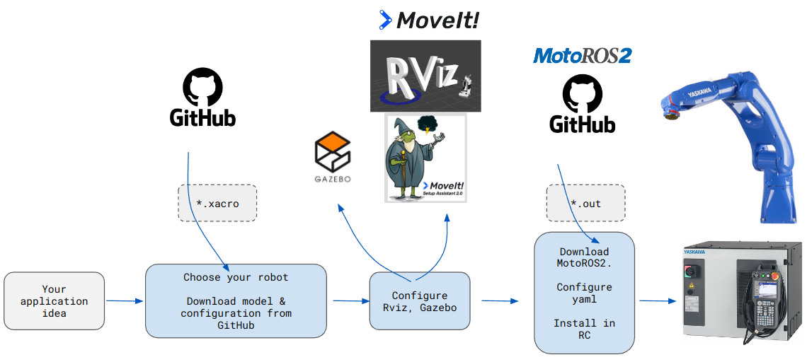 GitHub - YaskawaEurope/ros2-starter-for-yaskawa-robots