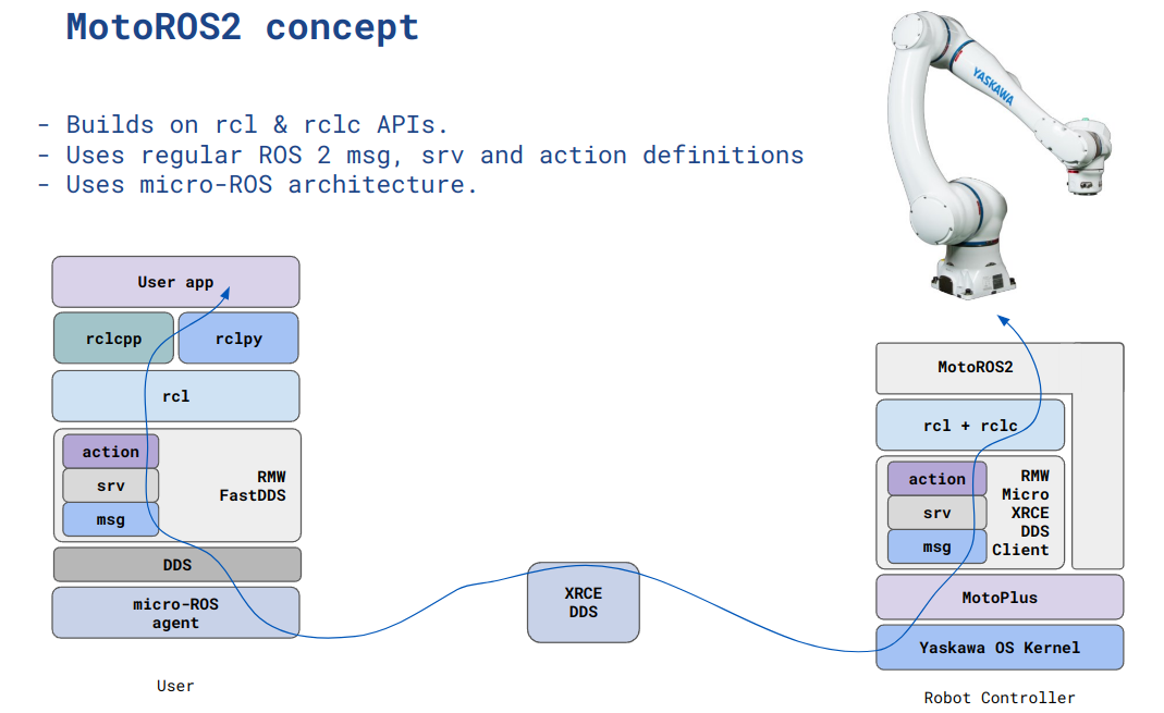 GitHub - YaskawaEurope/ros2-starter-for-yaskawa-robots