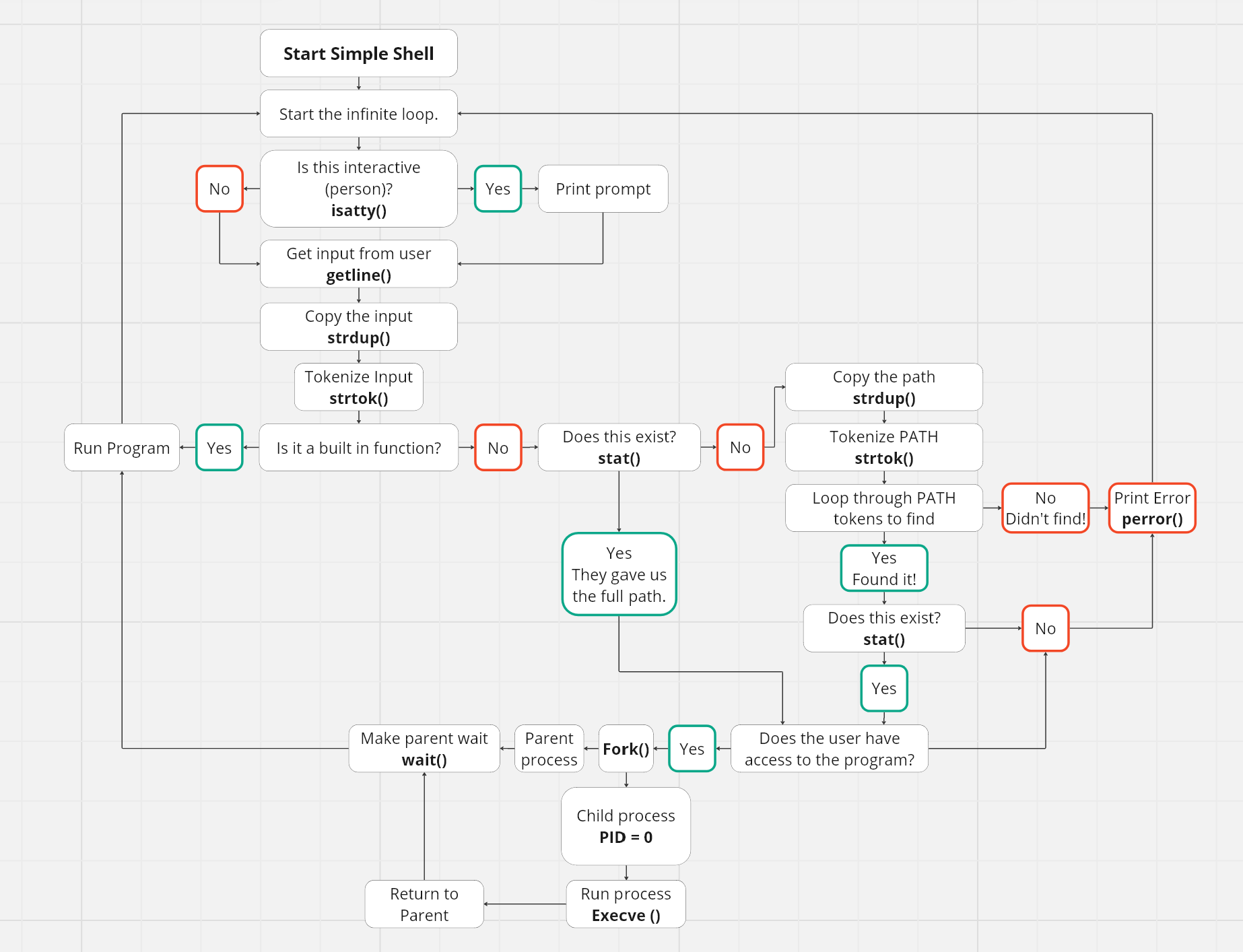 Github Michaellgansholbertonschool Simpleshell Simple Shell Recreation 