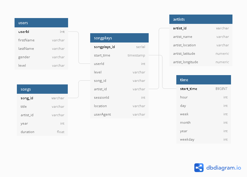 GitHub - AnsEMU/Data_Modeling_with_Postgres: Startup named Sparkify wants to analyze the data ...