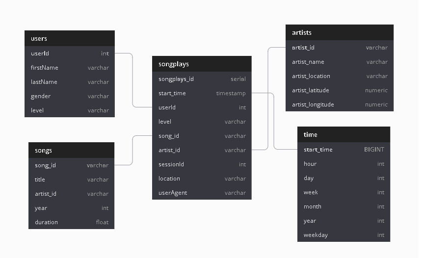 GitHub - AnsEMU/Data-Warehouse-project: The 3rd Project of Udacity Nanodegree of Data Engineering