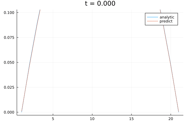 1D Wave Equation with Dirichlet boundary conditions · NeuralPDE.jl