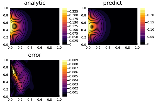 1D Wave Equation with Dirichlet boundary conditions · NeuralPDE.jl
