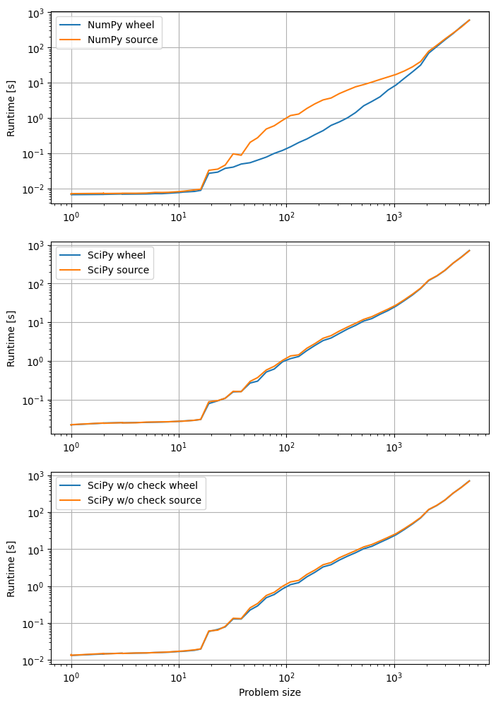 scipy.linalg.solve is slower than numpy.linalg.solve · Issue #1052 · pymor/pymor · GitHub
