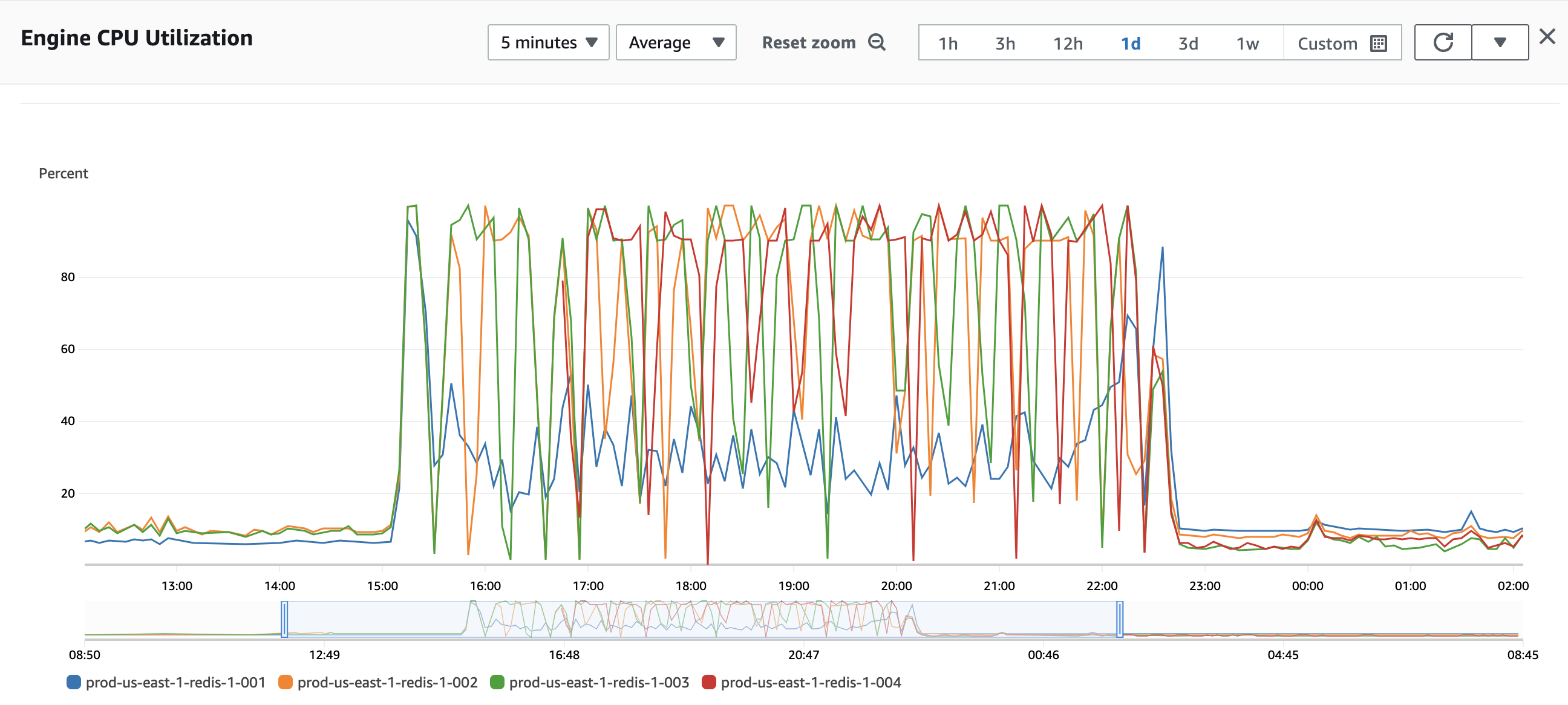 [LoadBalancerManager:200][redisson-netty-2-48][]Unable to unfreeze entry · Issue #4830 ...
