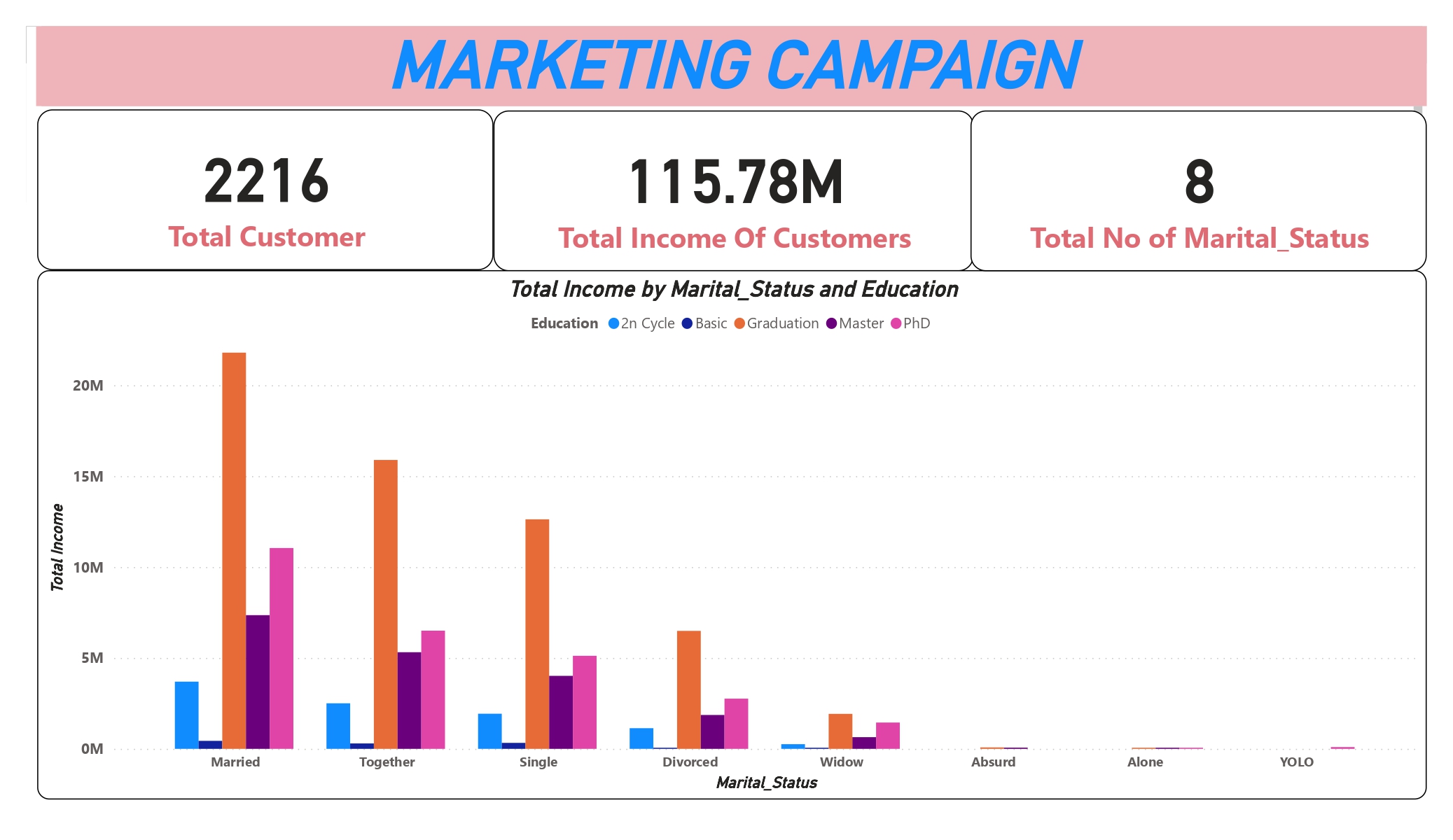 GitHub - yuvarajrajdata/marketing_campaign_insight_analysis: Analyze ...