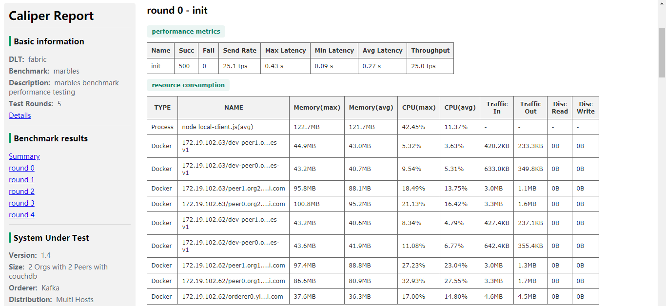 Disk Read And Disk Write Is 0 For Marbles Init Round · Issue 314 · Hyperledger Caliper · Github