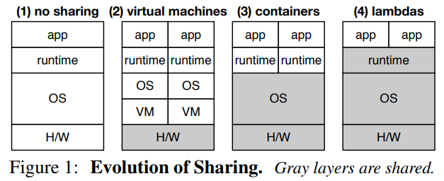 Question about sharing runtime in OpenLambda · Issue #47 · open-lambda/open-lambda · GitHub