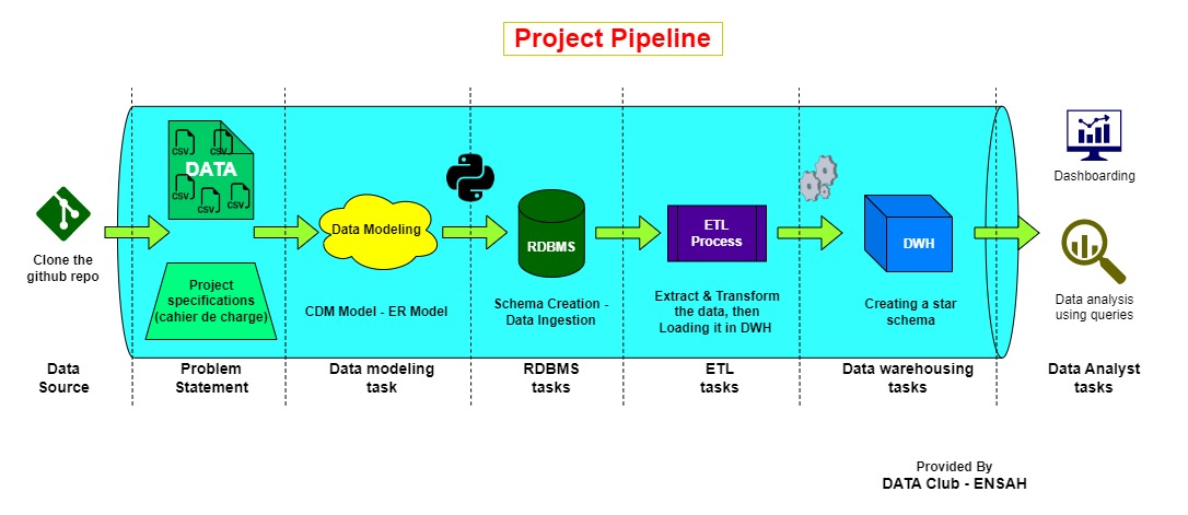 Github Dataclub23 Data Engineering Project I