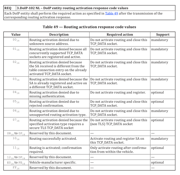 DoIP 'plain' Routing Activation Request length cannot be shorter than ...