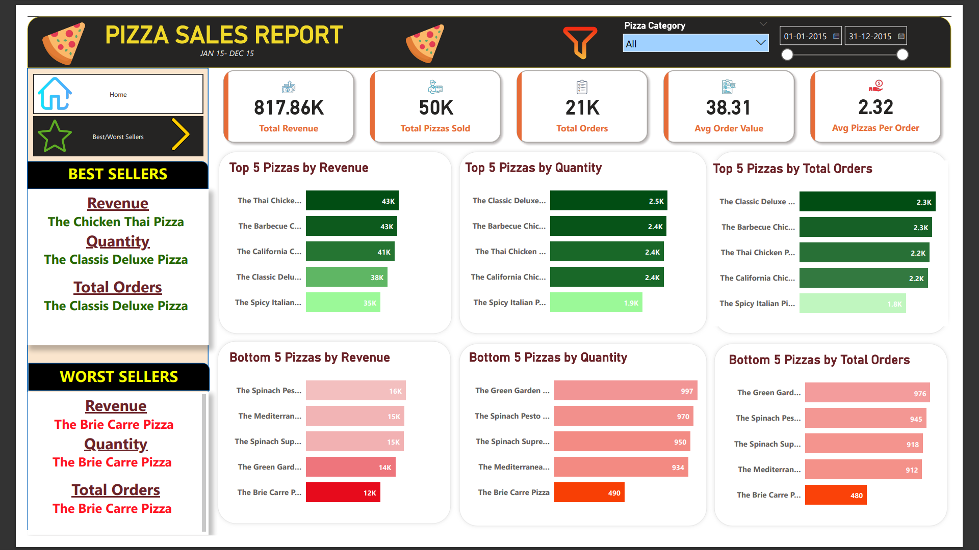 GitHub - vishalrathourr/Pizza-Sales-Dashboard-PowerBI