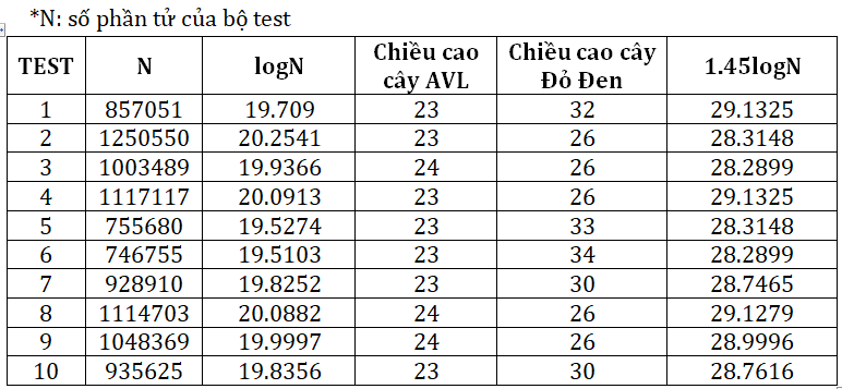 GitHub - Diephho/IT003_Tree: Báo cáo thực nghiệm đo chiều cao cây AVL và cây Đỏ Đen
