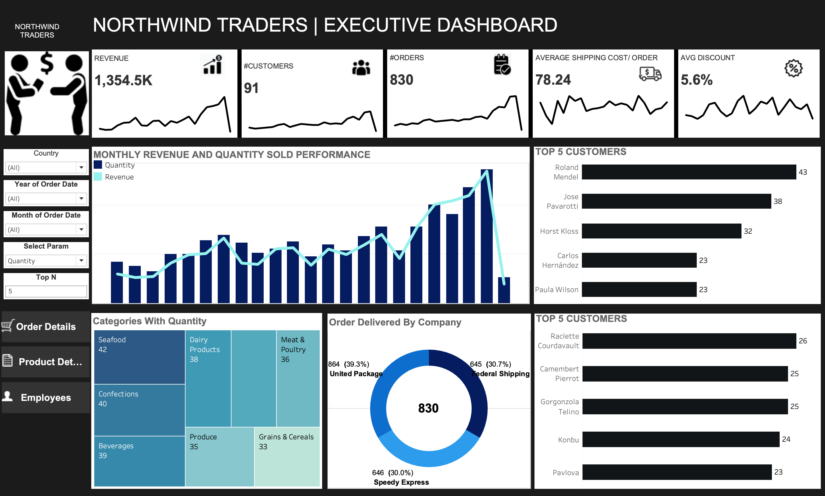 GitHub - izu-obike/KPI-Dashboard-Northwind-Traders