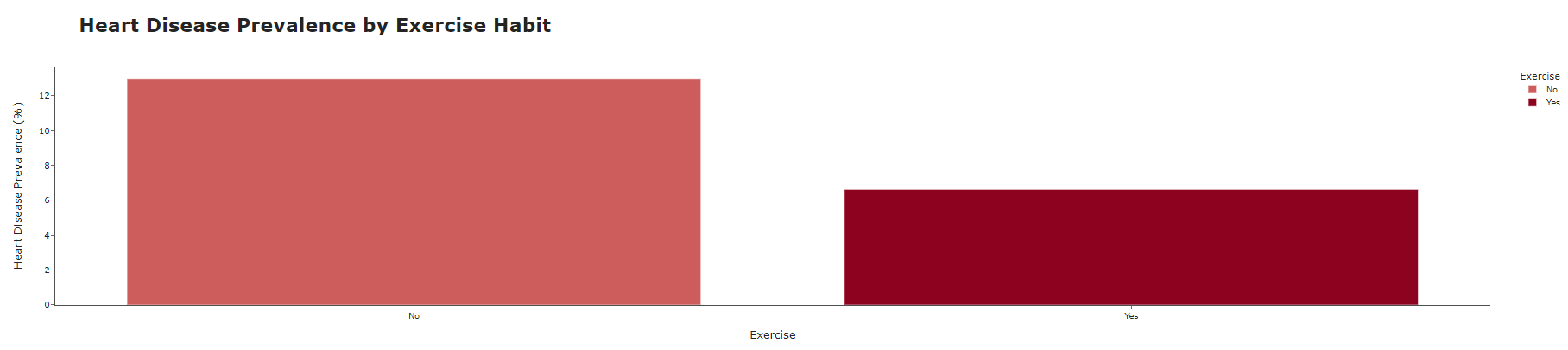 GitHub - ashejaz/project-4-predicting-CVD