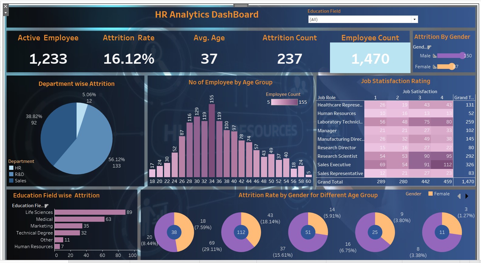 GitHub - Sangeetha-Palaniandi/HR-Analytics-DashBoard