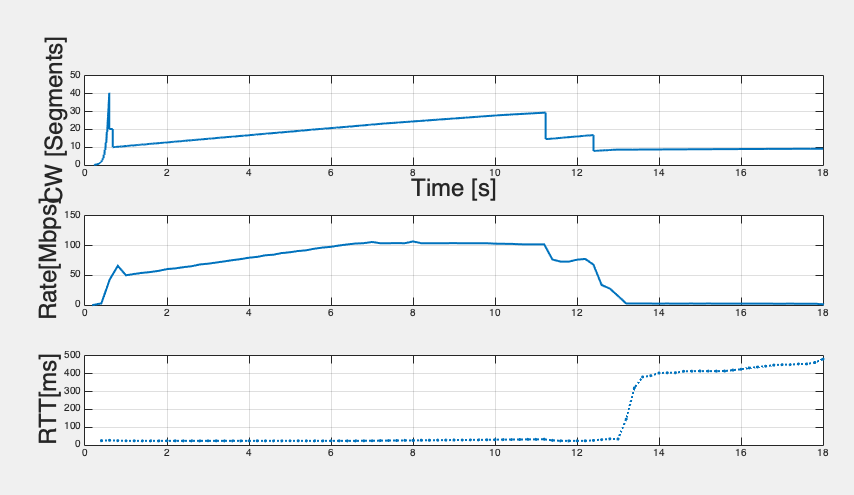 TCP New Reno - congesion window - unexpected behaviour · Issue #101 · nyuwireless-unipd/ns3 ...