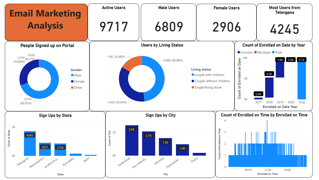 GitHub - Prajwal-Narayan/Email-Marketing-Analysis-Using-Power-BI-Dashboard-