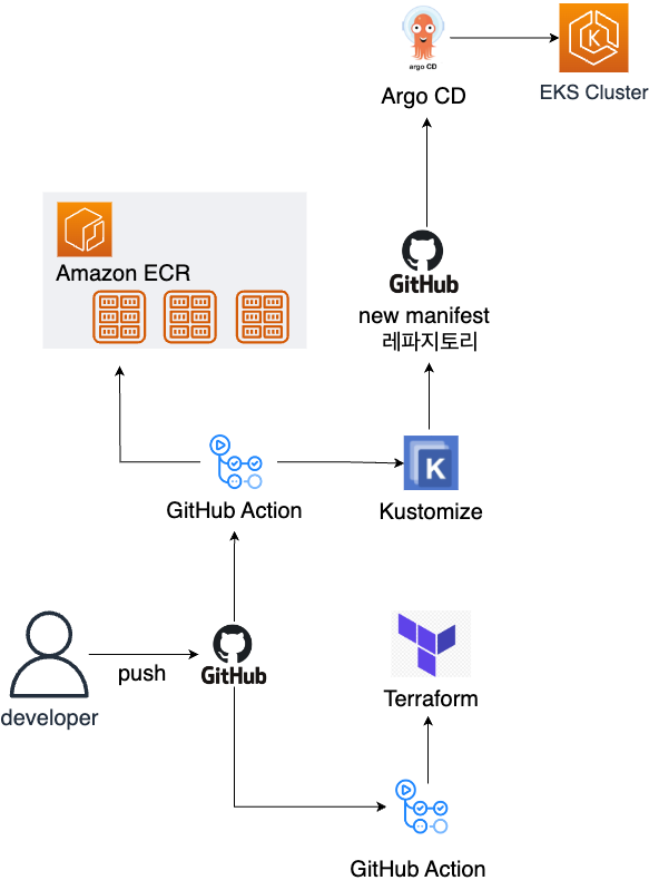 Github Sanghyupl Final Project