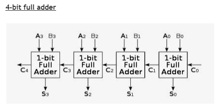 digital-ic-design-lab/part-a experiments/1 Structural and dataflow ...
