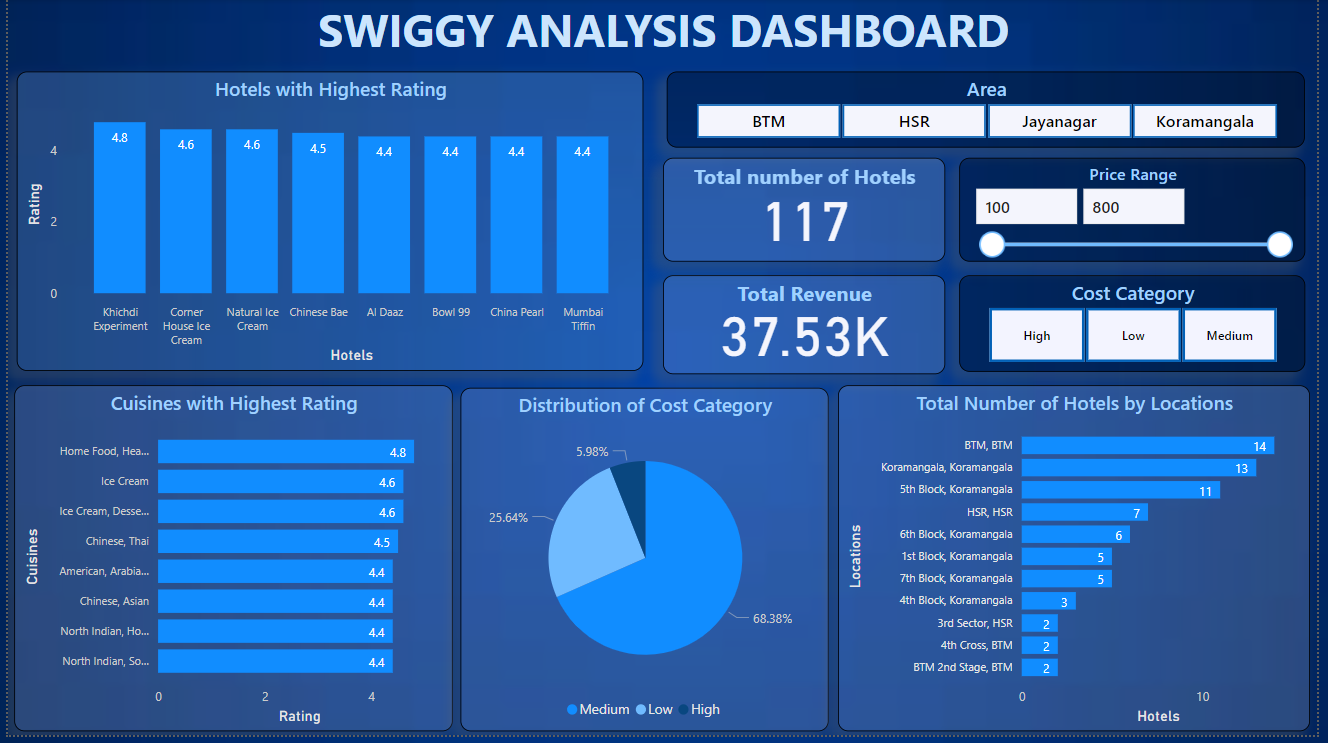 GitHub - Gouthamram14/swiggy_analysis