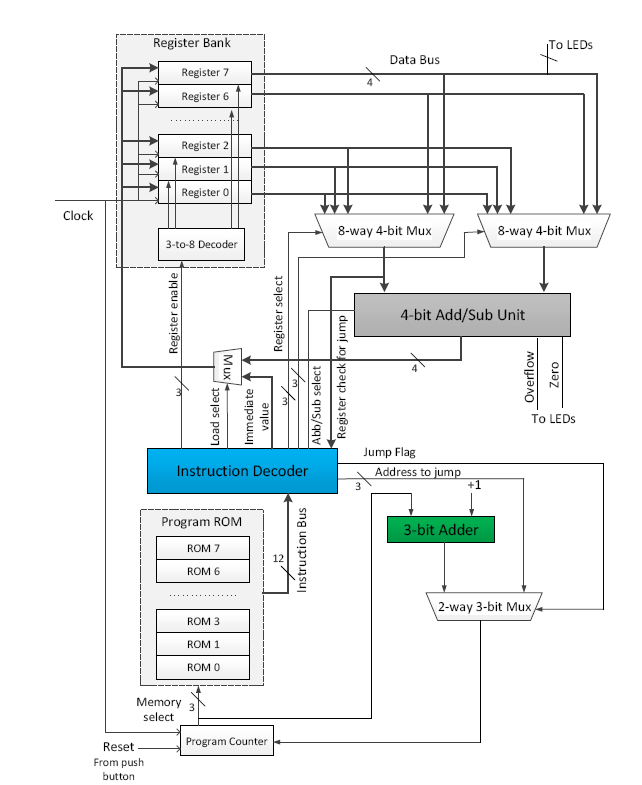 GitHub - psychlone77/Nano-Processor-Design: Design Project for a 4-bit ...