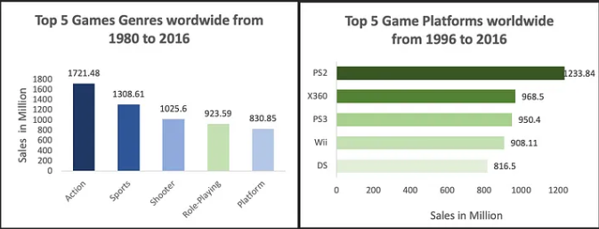 GitHub - AnalystEric/Sales_analysis---Video_Game: Using 16500 video ...