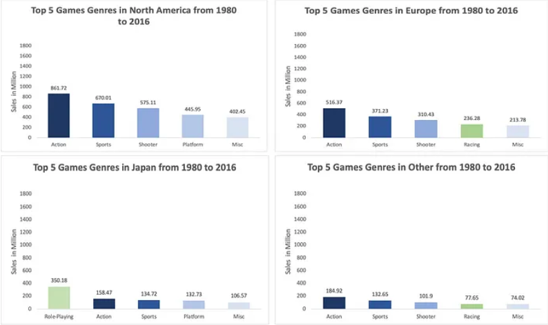 GitHub - AnalystEric/Sales_analysis---Video_Game: Using 16500 video game sales data from 1980 to ...