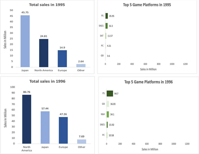 GitHub - AnalystEric/Sales_analysis---Video_Game: Using 16500 video ...