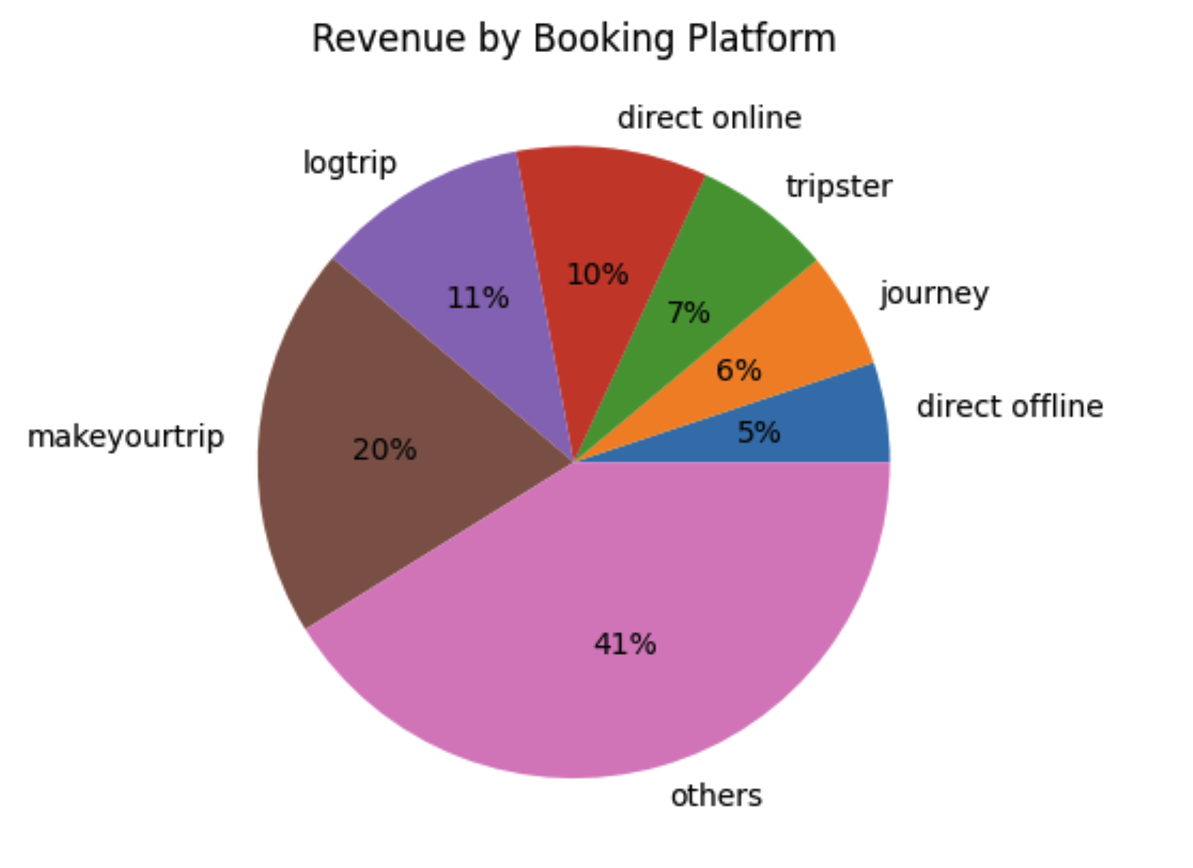 GitHub - AnalystEric/Hotel_Booking_Analysis: Data analytics using Python to make data-informed ...