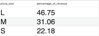 GitHub - AnalystEric/Sales_Analysis---Pizza: Utilise Excel to design an ...