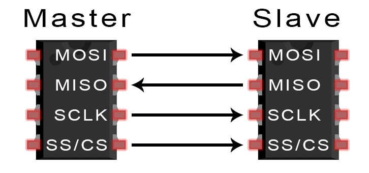 GitHub - Saicharan004/SPI-Protocol: Design and Implementation of 48 Bit SPI Protocol with clock ...